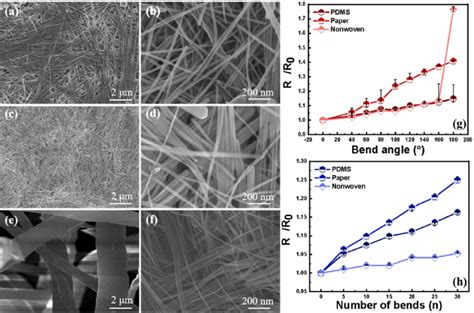 A B SEM Images Of PDMSbased Flexible Stretchable Electrode C D Download Scientific