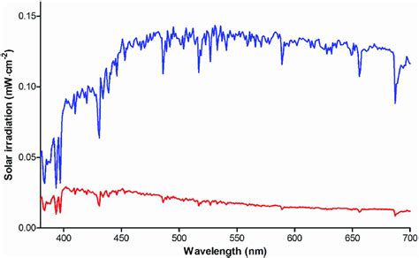 Solar Irradiance Spectra Visible Range Of The Astm G173 03 Solar