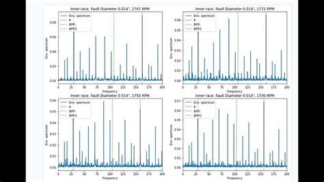 Envelope Spectrum Analysis Of Bearing Vibration Signal In Python Environment Youtube