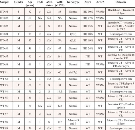 Biological Properties Of Primary Aml Samples Download Scientific Diagram