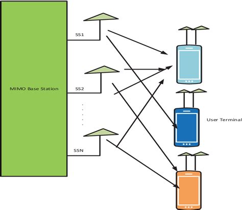 Figure 4 From The Orthogonal Time Frequency Space Otfs Technique In 6g Wireless Communications