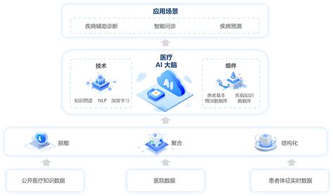 医疗ai大脑 数字健康平台 智慧眼 领先的人工智能企业
