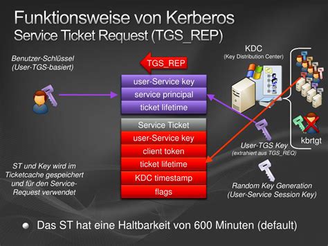 Ppt Deep Dive Kerberos Protocol Transition Und Constrained