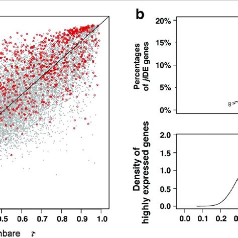Distribution Of Tissue Specificity Index τ Of Highly Expressed Genes