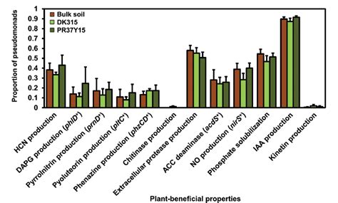 Figure 1 From Fluorescent Pseudomonas Strains With Only Few Plant Beneficial Properties Are