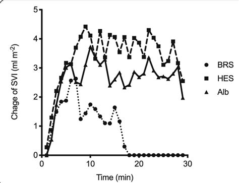 Time Course Of Increase In Stroke Volume Index After Fluid Challenge Download Scientific