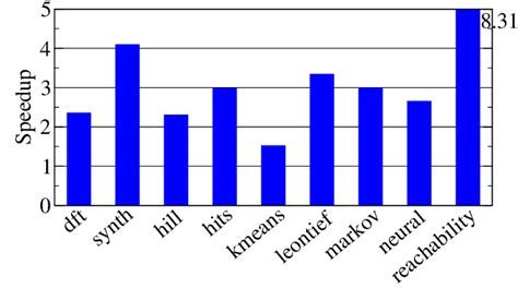 configuration 3 speedup of our framework on the cell processor over a download scientific