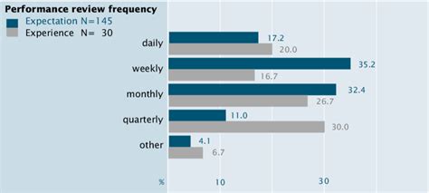 Asp Performance Review Frequency Expectation And Experience Download Scientific Diagram