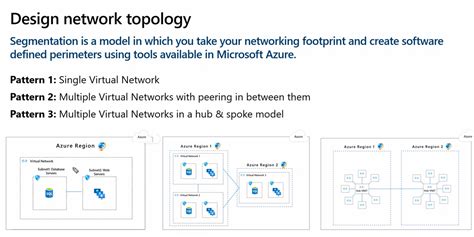 464 Azure Network Topology R Azuretips