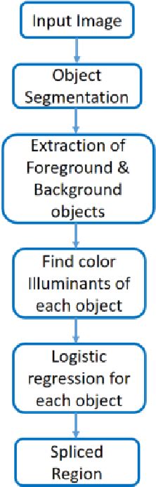 Figure 1 From An Object Based Detection Of Splicing Forgery Using Color