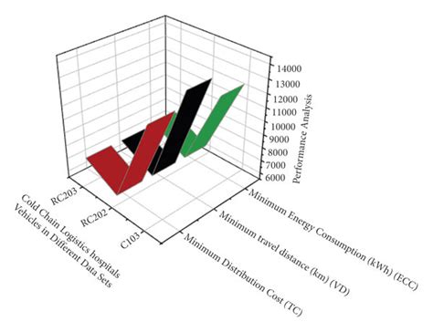 Analysis Of Cold Chain Logistics Vehicles In Different Data Sets Using Download Scientific