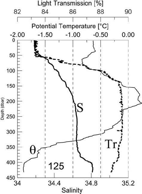 Potential Temperature ␪ Salinity S And Light Transmission Tr Download Scientific