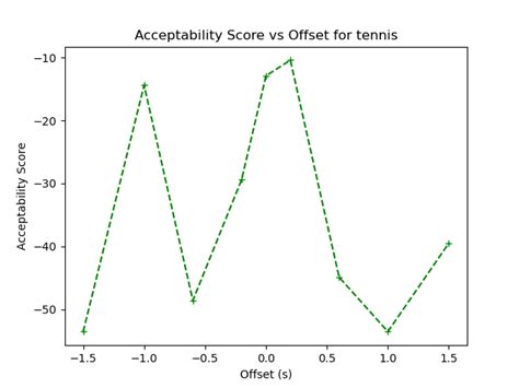 Acceptability Vs Offset Download Scientific Diagram