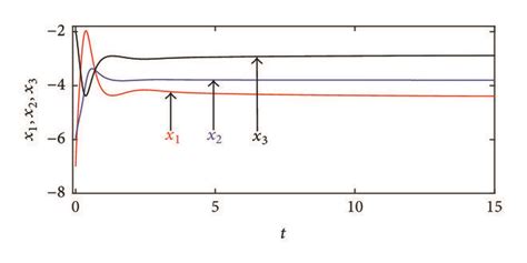 The Time Evolution Of State Variables Xi I123 Download