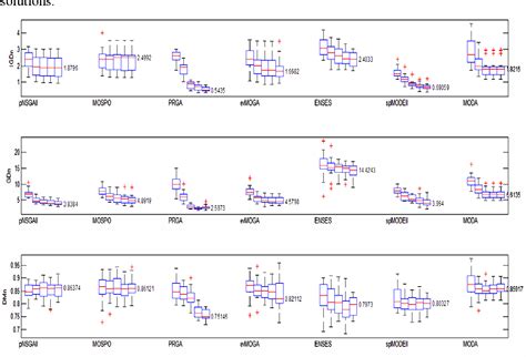 Figure 1 From A Performance Comparison Of Multi Objective Optimization Algorithms For Solving