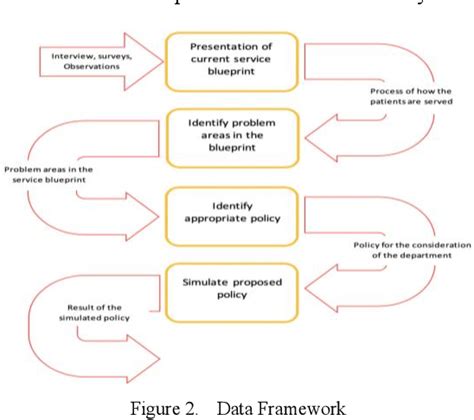 Figure 1 From Assessment Of Hospital Operations In An Outpatient Department Through Simulation