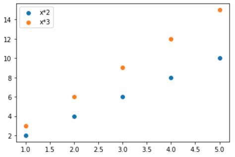 Matplotlibpyplotscatter Legend