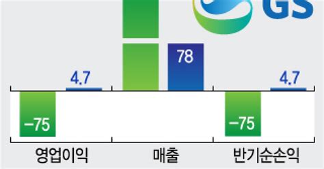 Gs에너지 자회사 녹색성장사업 부실로 골머리