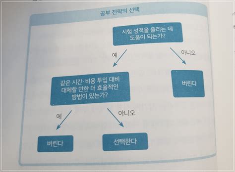 서울대 의대 엄마는 이렇게 공부시킵니다