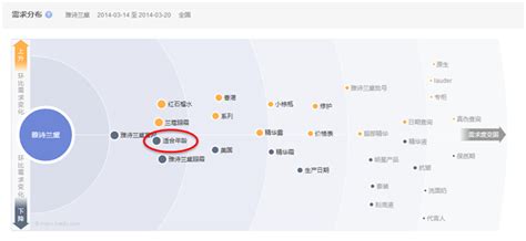 百度指数：搜索词也能透露出营销的缺漏。利用百度指数，“‘雅诗兰黛 需求图谱显示，网民对其‘适用年龄 困惑很大，这说明雅诗兰黛未能有效传播产品
