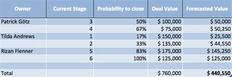 What Is Weighted Sales Pipeline And Why Its Problematic