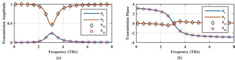 Dyadic Greens Function For Multilayered Planar Cylindrical And Spherical Structures With