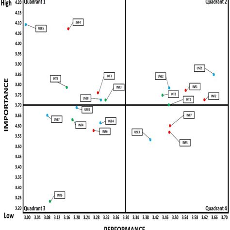 Pdf Measuring User Assessments And Expectations The Use Of Webqual 40 Method And Importance