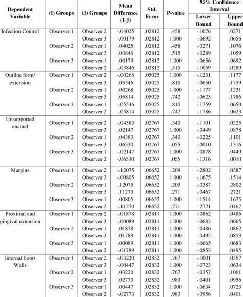 Post Hoc Tests Bonferroni Multiple Comparisons Download Scientific Diagram