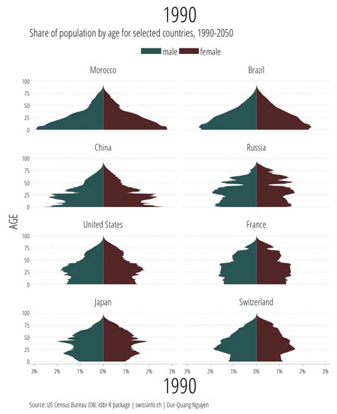 Tamerlanes Thoughts Animated Graphs Of Aging Population