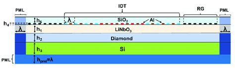 schematic representation of the sio2 idt linbo3 diamond si multilayer