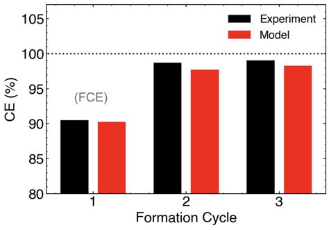 Model Vs Measured Coulombic Efficiency Ce First Cycle Efficiency