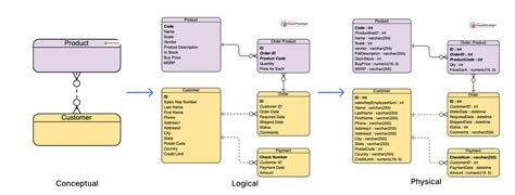 How To Learn Data Modeling In This Blog Post I Want To Share With
