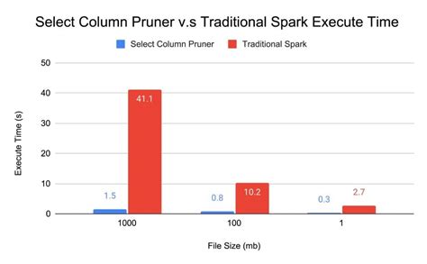 Selective Column Reduction For DataLake Storage Cost Efficiency Uber Blog