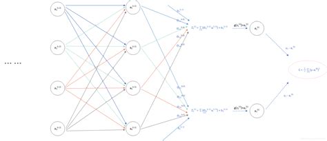 神经网络的反向传播算法推导milkhq的博客 Csdn博客神经网络反向传播推导
