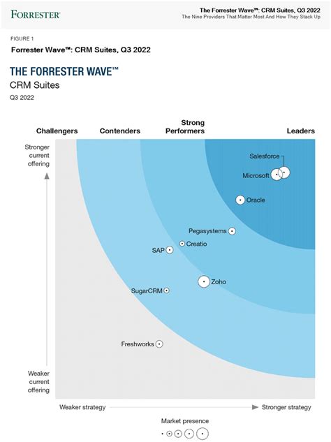 Microsoft Named as CRM Leader by Forrester