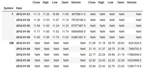 How Do I Merge Two Pandas Dataframes By Time Series Index Stack Overflow