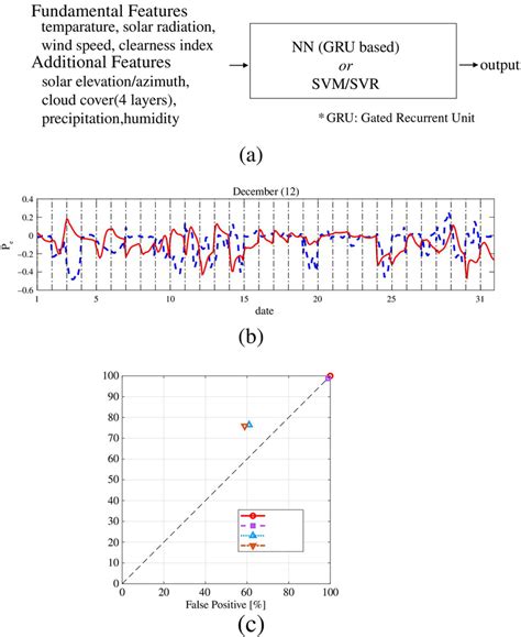 examples of prediction classification of error pe {p} e by ml