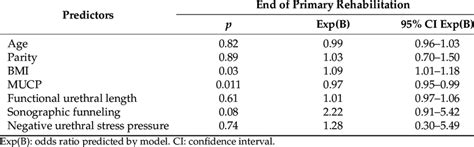 binary logistic regression regarding risk factors predicting severe sui