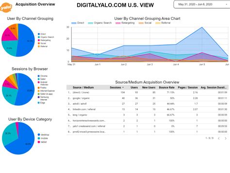 How To Navigate Google Analytics Like A Pro Digital Yalo