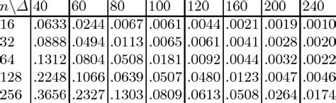 eer values for different {n ∆} combinations download table