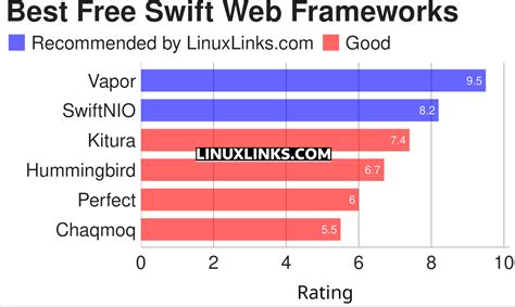 6 Top Free And Open Source Swift Web Frameworks Linuxlinks