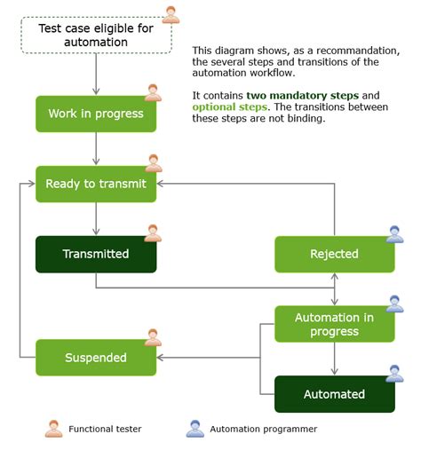 advanced automation workflow in squash squash tm documentation