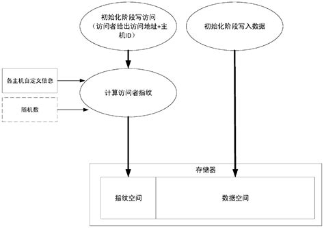 multi host shared storage system and data integrity protection method