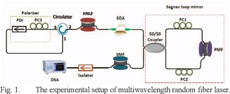 Figure 1 From Flatness Investigation Of Multiwavelength Soa Random Fiber Laser Based On Sagnac