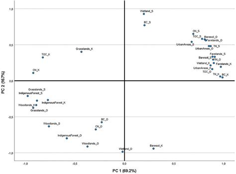 Principal Component Analysis Pca Plot Showing The Multivariate