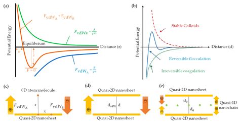 Nanomaterials Free Full Text From Forces To Assemblies Van Der Waals Forces Driven