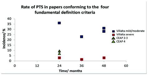 A Timeline Graph Demonstrating That Incidence And Severity Becomes