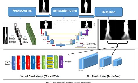 Figure 1 From Gait Recognition Using Hybrid Lstm Cnn Deep Neural Networks Semantic Scholar