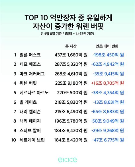 Top 10 억만장자 중 유일하게 자산이 증가한 워렌 버핏 주식 에펨코리아
