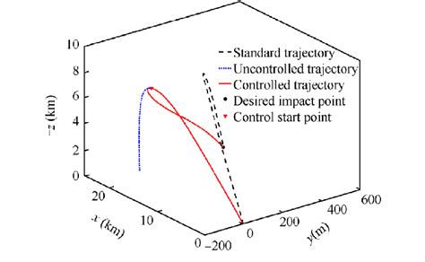 Three Dimensional Trajectories Download Scientific Diagram